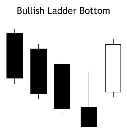Bullish Ladder Bottom Pattern